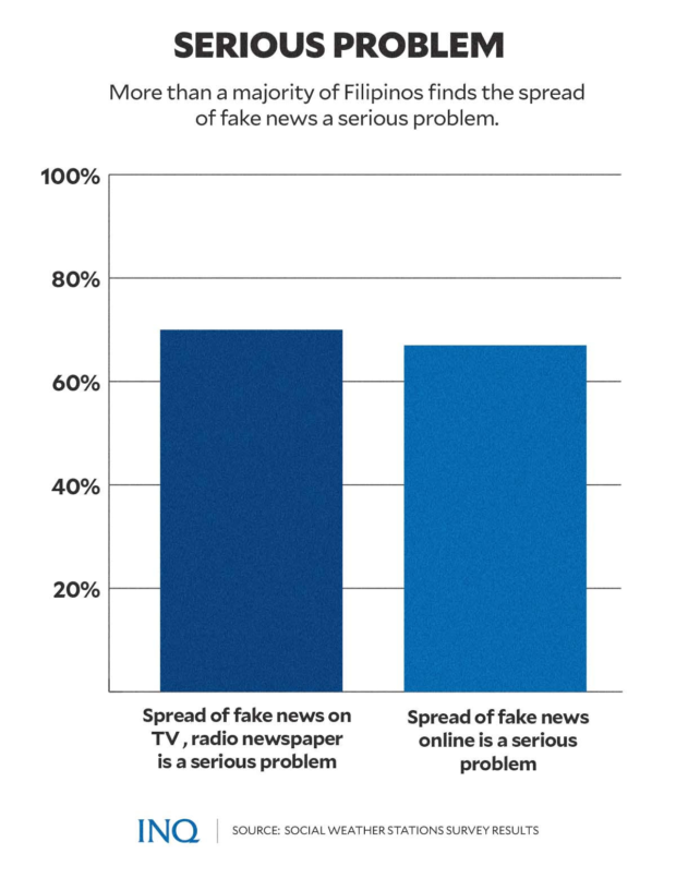 Fake news persists in ‘patient zero’ PH: Lies live in too many ways ...