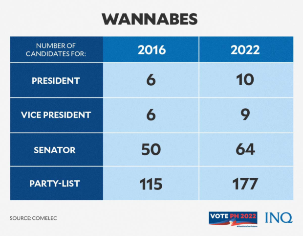 The 2022 poll campaign: Promises, common candidates | Inquirer News