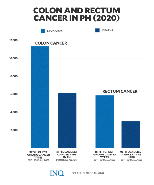 Month of March places spotlight on colorectal cancer | Inquirer News