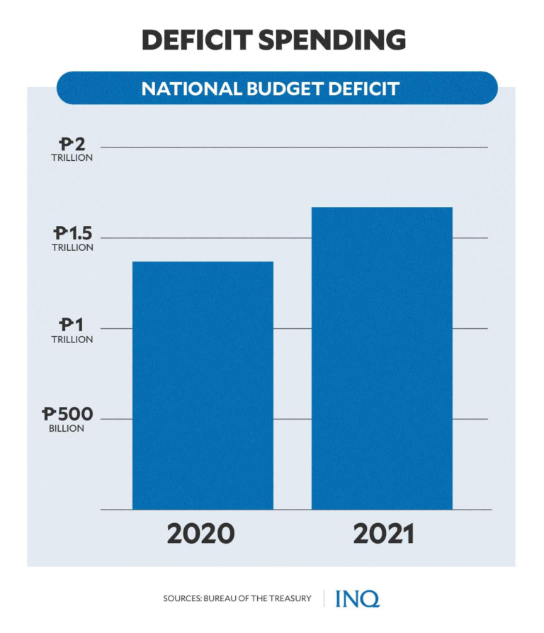Paying record-high PH debt: Duterte team sees higher, more taxes as way ...
