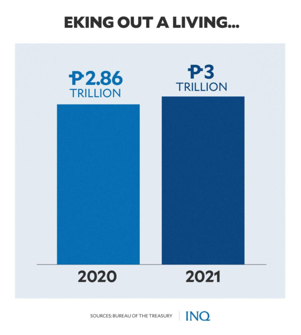 Paying record-high PH debt: Duterte team sees higher, more taxes as way ...
