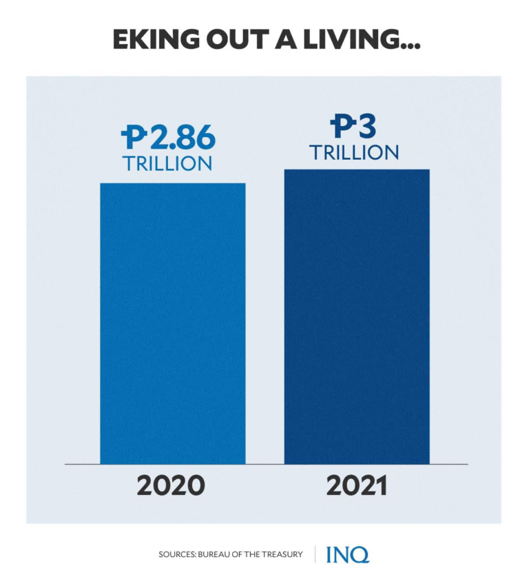 Paying record-high PH debt: Duterte team sees higher, more taxes as way ...