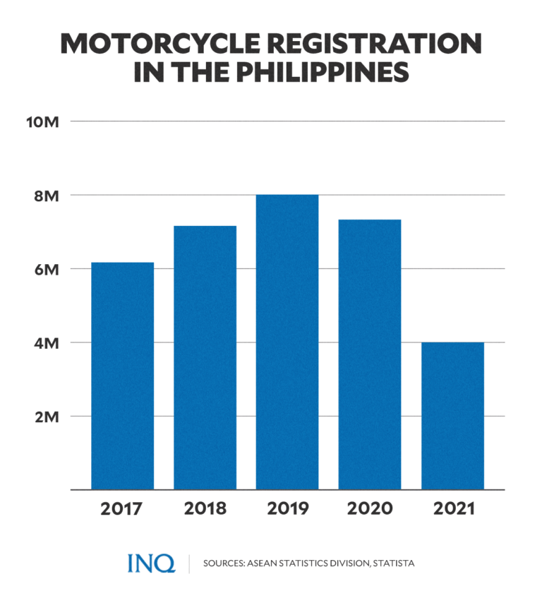 In post-COVID public transport, gov’t gives glance at motorcycle taxis ...