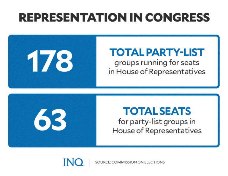 Party-list politics: From marginalized to key election players ...