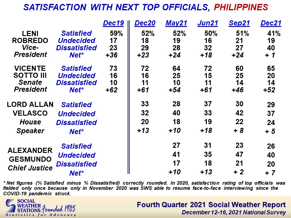 Sotto gets ‘VG’ net satisfaction rating; Robredo, Gesmundo, Velasco get ...