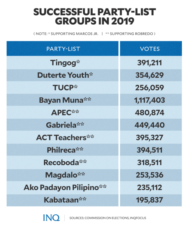 Party-list politics: From marginalized to key election players ...