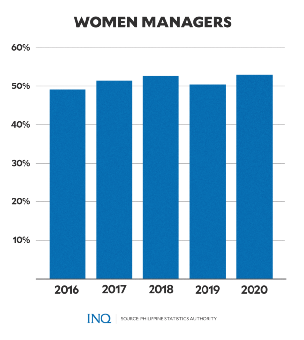 Data show steady progress of women in workforce | Inquirer News