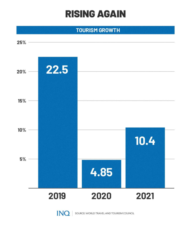PH tourism rising on its feet as COVID rules ease | Inquirer News