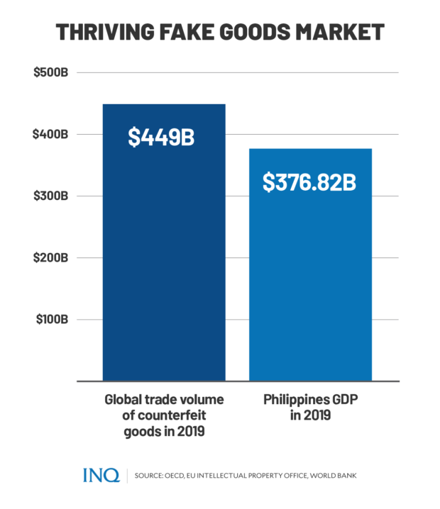 China continues to rule counterfeit world as market for fake goods ...
