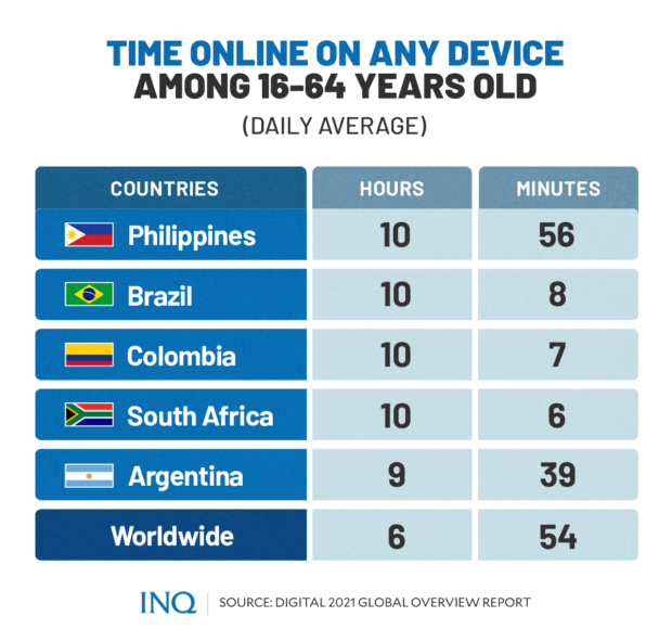 Social media, internet craze keep PH on top 2 of world list | Inquirer News