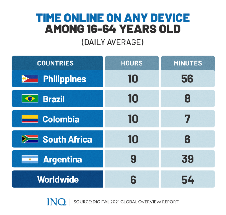 Social media, internet craze keep PH on top 2 of world list | Inquirer News