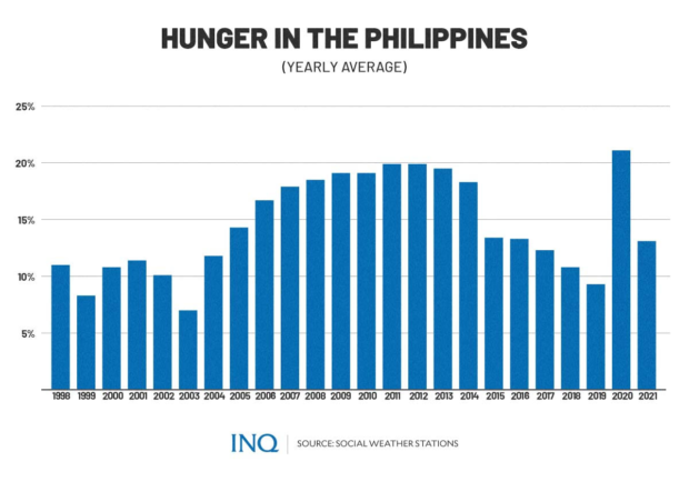 Charting the cycle of hunger in PH: It’s always there | Inquirer News