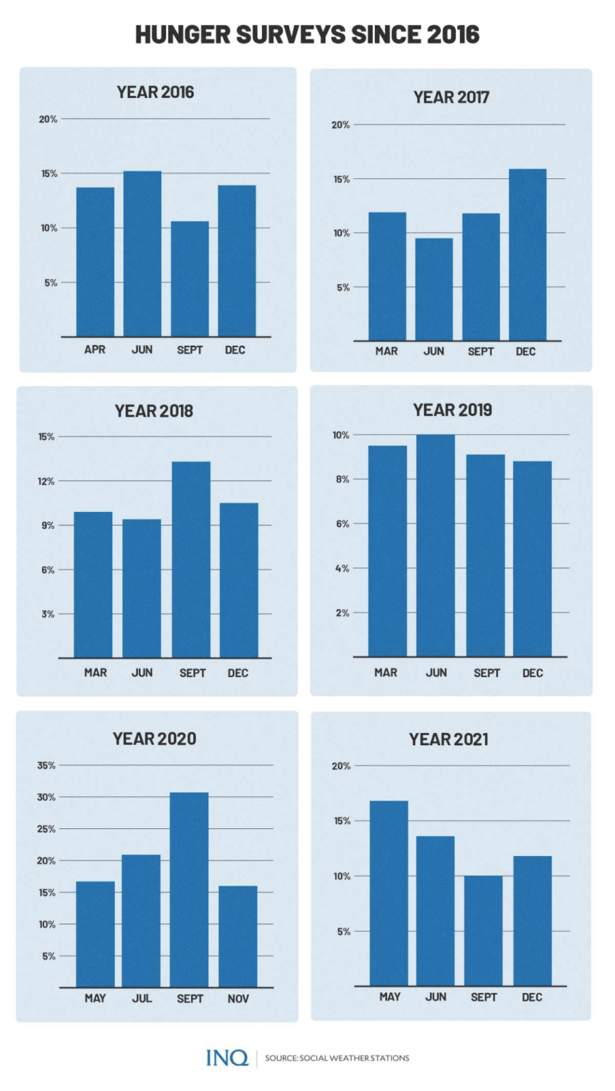 Charting the cycle of hunger in PH: It’s always there | Inquirer News
