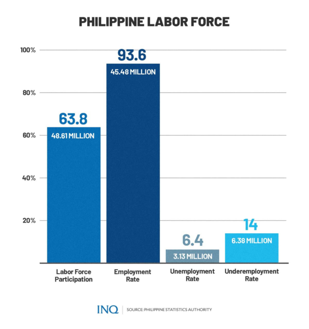 Closer look at PH jobs picture shows little stable employment ...