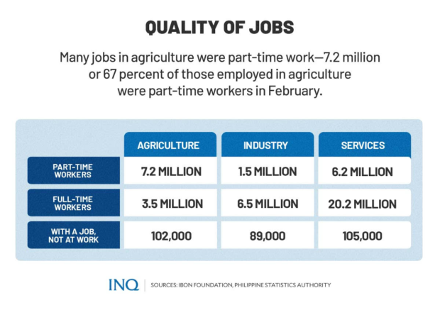 Closer look at PH jobs picture shows little stable employment ...