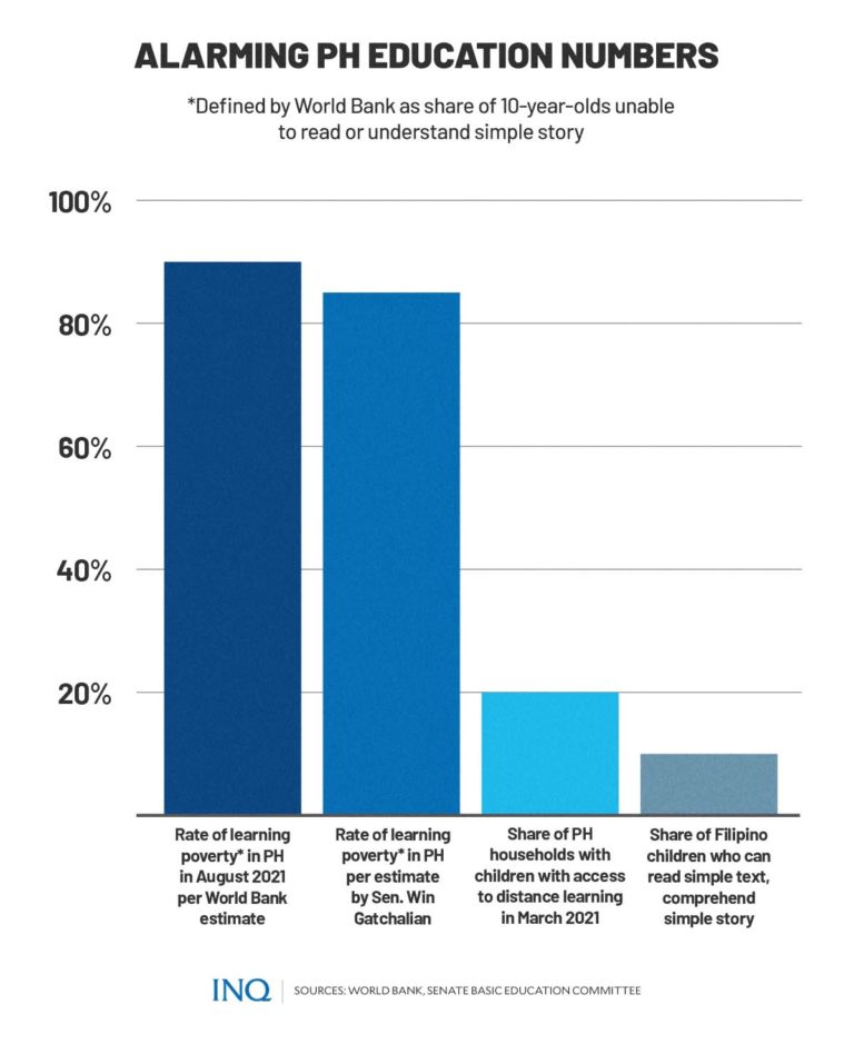 When 10-year-olds can’t read: The dulling of PH education | Inquirer News