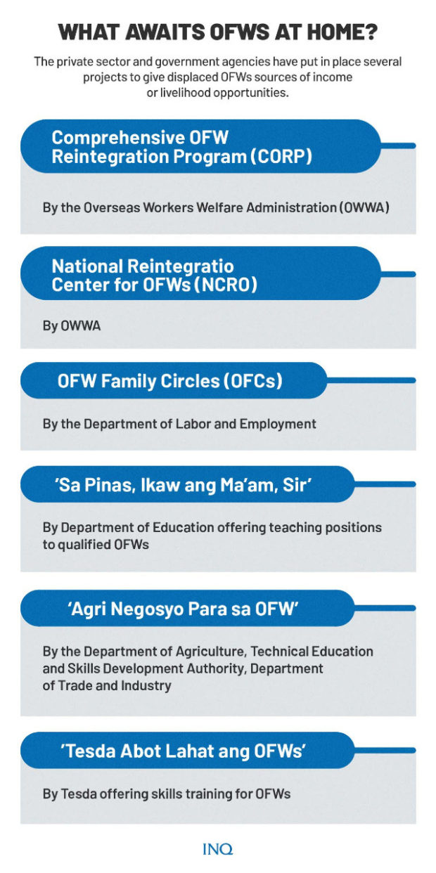Jobs, income concerns persist as more OFWs return to PH for good ...