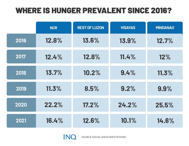 Charting the cycle of hunger in PH: It’s always there | Inquirer News