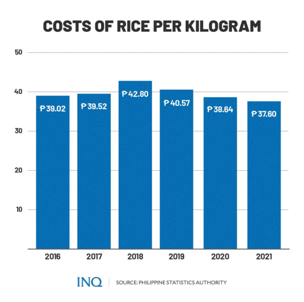 Rice imports: Group says PH farmers, consumers both lose | Inquirer News