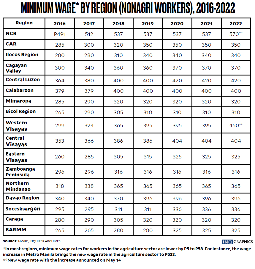 P33 wage hike in Metro Manila, P55-P110 in W. Visayas | Inquirer News