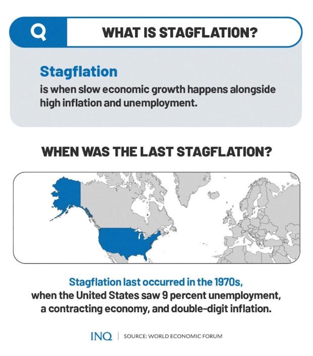 Stagflation: What is it and why is it a cause for concern? | Inquirer News