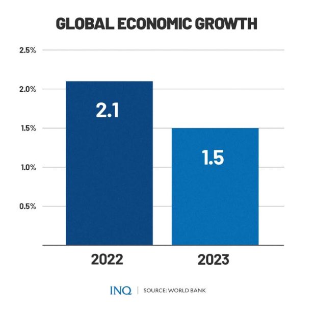 Stagflation: What is it and why is it a cause for concern? | Inquirer News