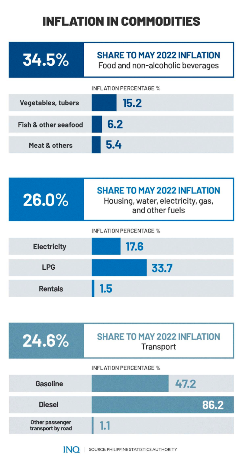 PH inflation beyond the numbers: Deeper poverty, hunger | Inquirer News