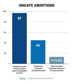 PH's restrictive abortion laws lead to unsafe abortion, deaths | Inquirer News