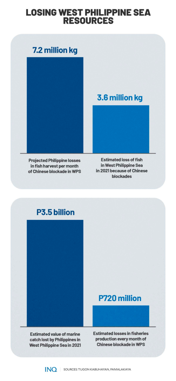 Salt on open wound: More fish imports for PH as China blocks Filipino ...
