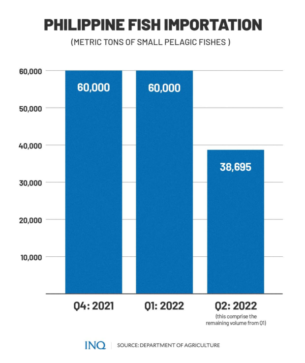 Salt on open wound: More fish imports for PH as China blocks Filipino ...
