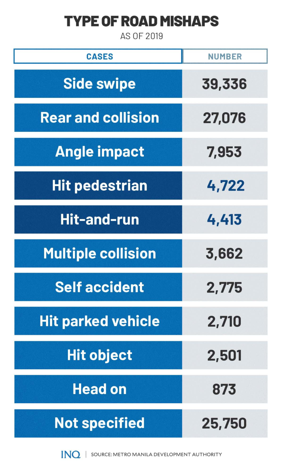 Hit-and-run: Spotlight shines on reckless driving, victims | Inquirer News