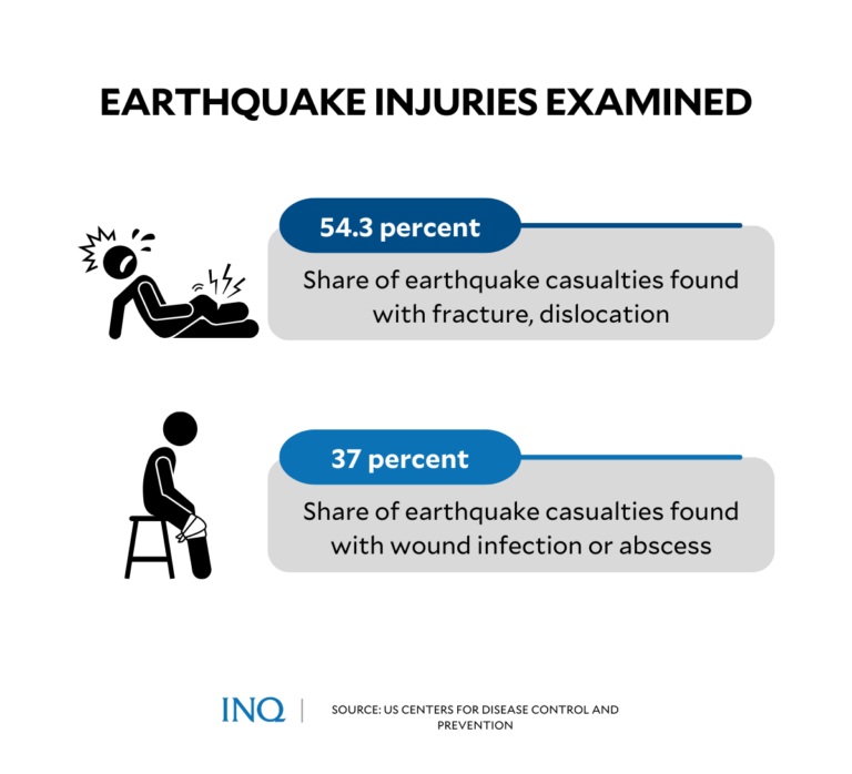 Dying in an earthquake: Experts say it’s not just the tremor | Inquirer ...