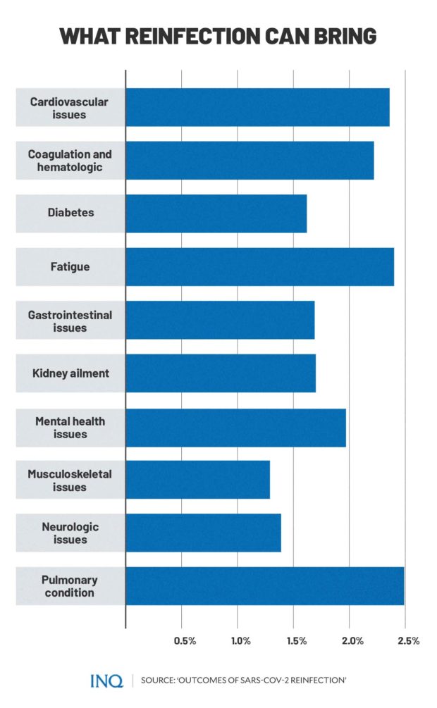 COVID can reinfect you, raise health risks: What to know | Inquirer News