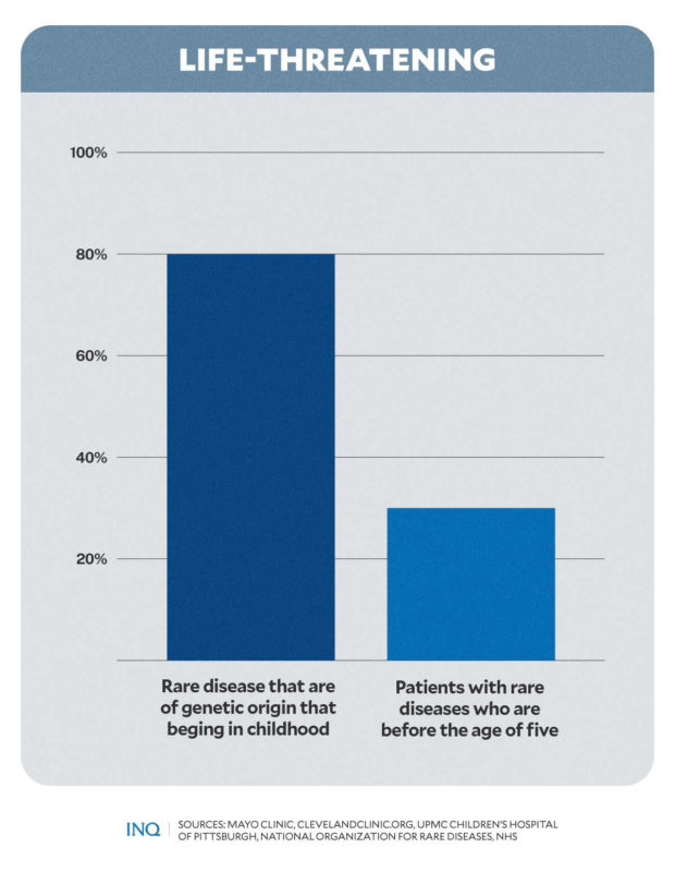 Rare, deadly diseases in PH get attention from barely enforced law ...