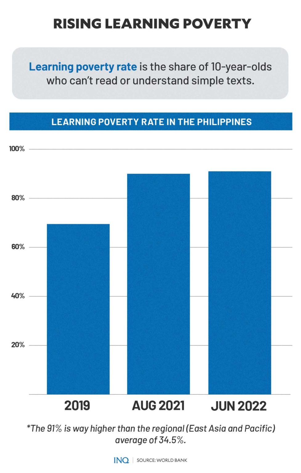 Face-to-face classes back, but can these reduce 91% learning poverty in ...