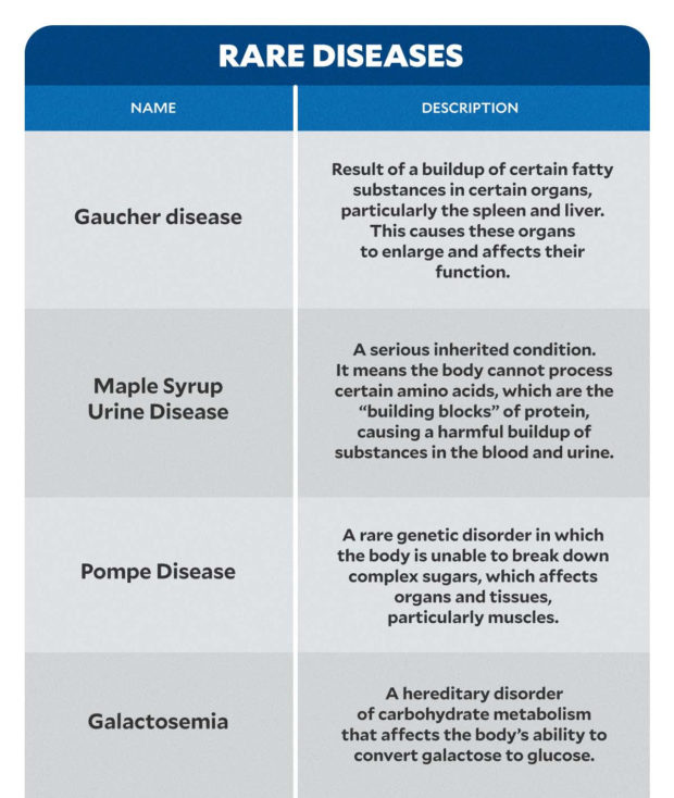 Rare, deadly diseases in PH get attention from barely enforced law ...