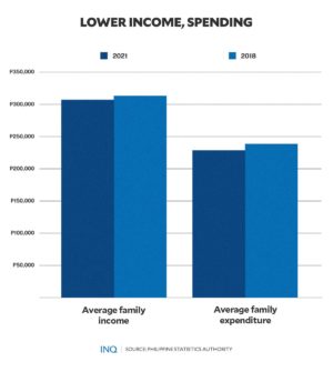 Tougher days ahead: Household income, spending falling | Inquirer News