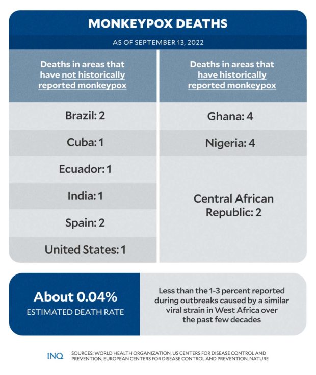 New monkeypox data split scientists’ views | Inquirer News