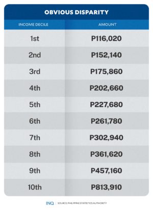 Tougher days ahead: Household income, spending falling | Inquirer News