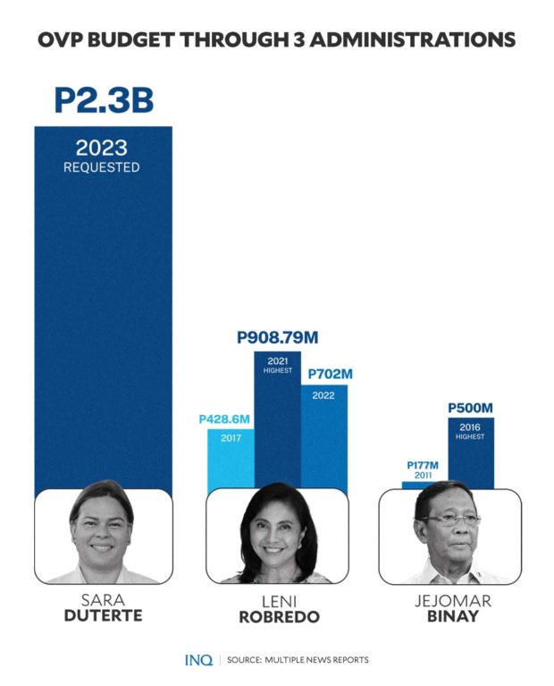Unprecedented P2.3B for VP Sara draws backlash, clamor for scrutiny | Inquirer News