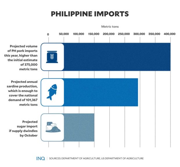 Higher prices, food lack test Marcos vision of food-resilient PH ...