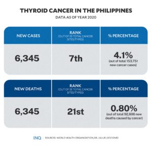 Thyroid cancer awareness: Understanding the disease | Inquirer News
