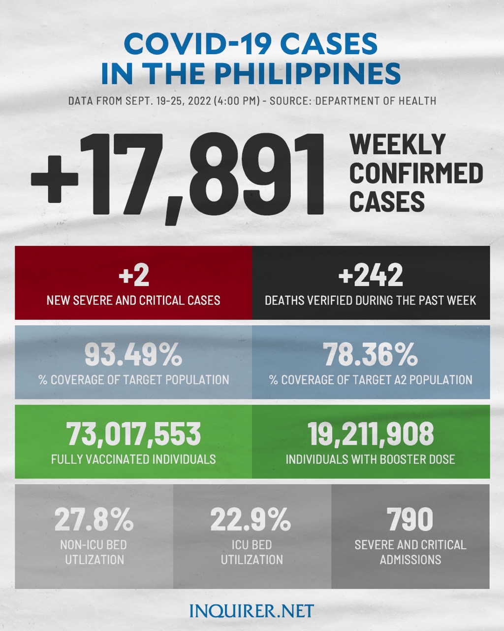 DOH logs higher fresh cases of COVID-19 at 17,891 from September 19-25 ...