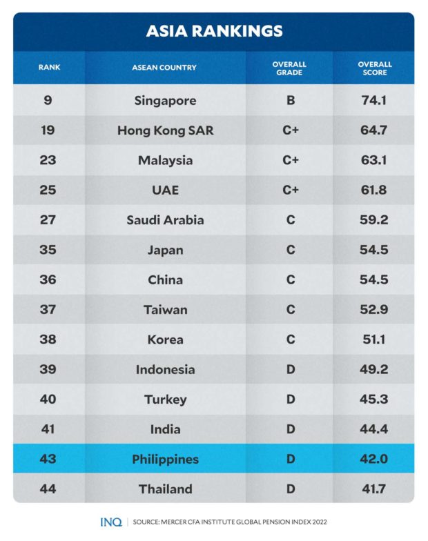 PH has second-worst pension system globally—report | Inquirer News