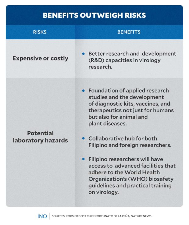 PH virology, vaccine institute: Benefits outweigh risks | Inquirer News