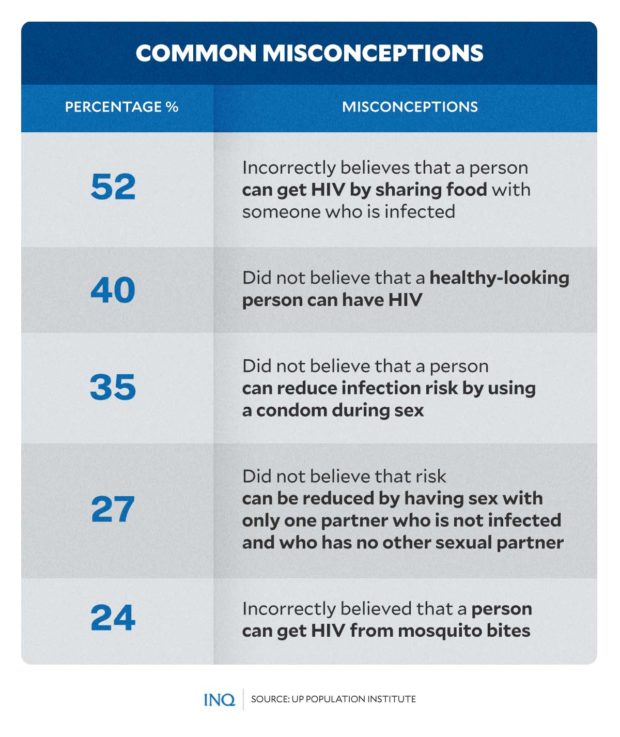 As AIDS, HIV awareness among PH youth declines, cases, deaths rise ...