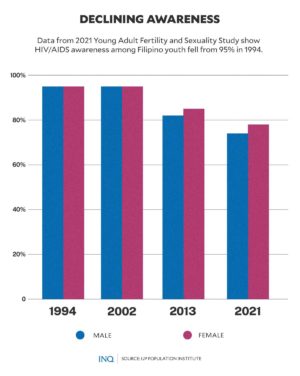 As AIDS, HIV awareness among PH youth declines, cases, deaths rise ...