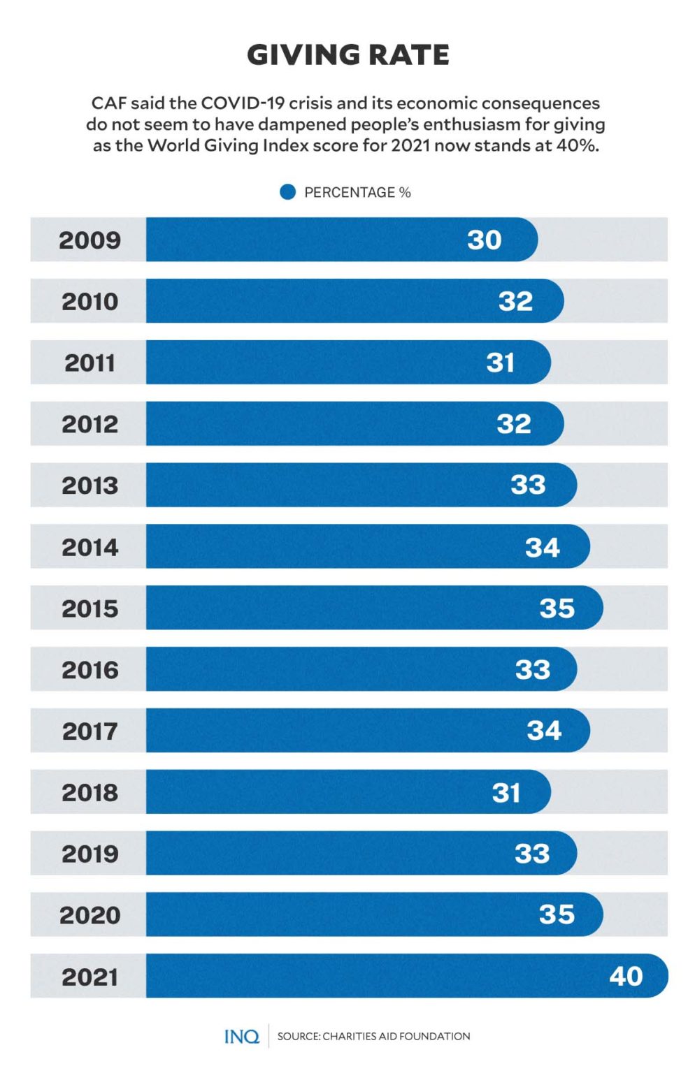 PH among most generous countries in 2021 – World Giving Index ...