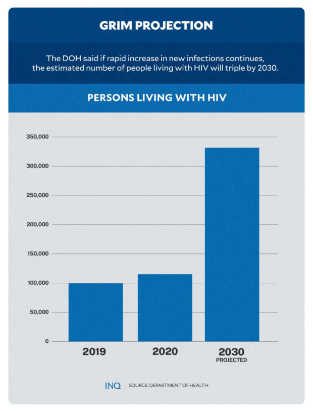 As AIDS, HIV awareness among PH youth declines, cases, deaths rise ...