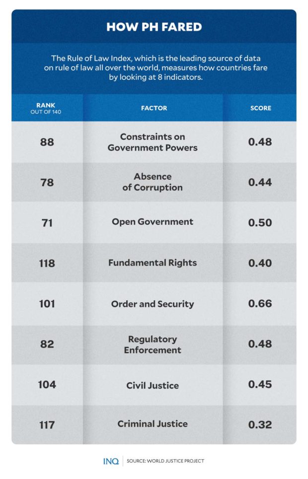 Rule of law in PH: Ranking inches up, but situation ‘gloomier ...